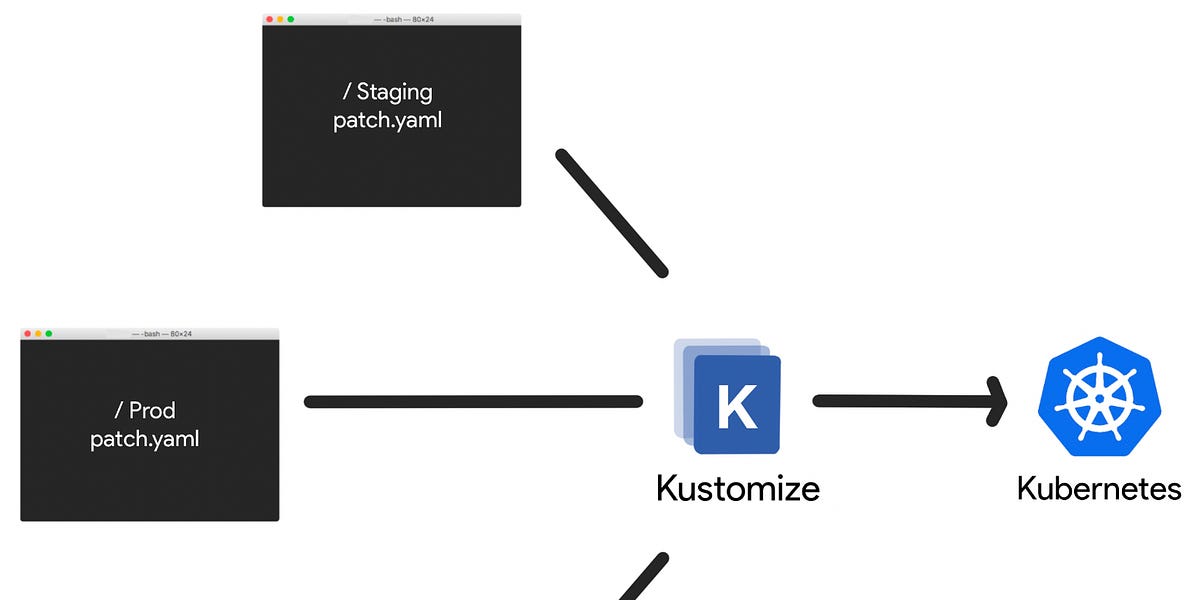 Kustomize for Kubernetes Configuration Management