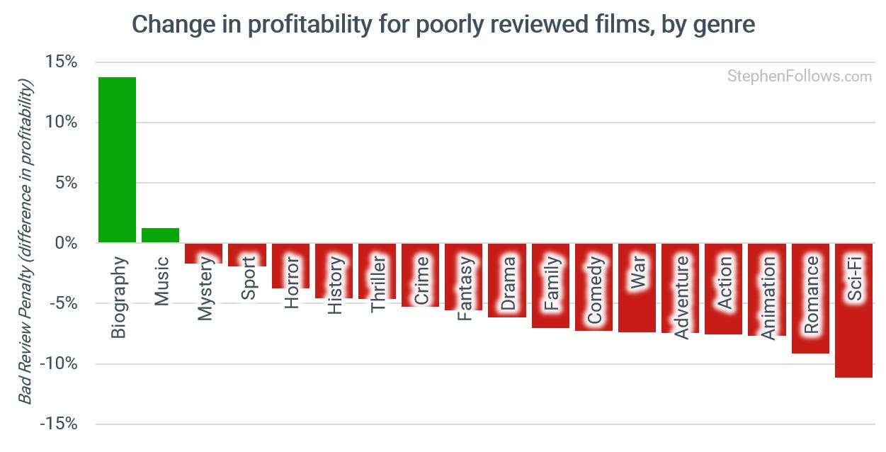 What types of films are critic-proof? - by Stephen Follows