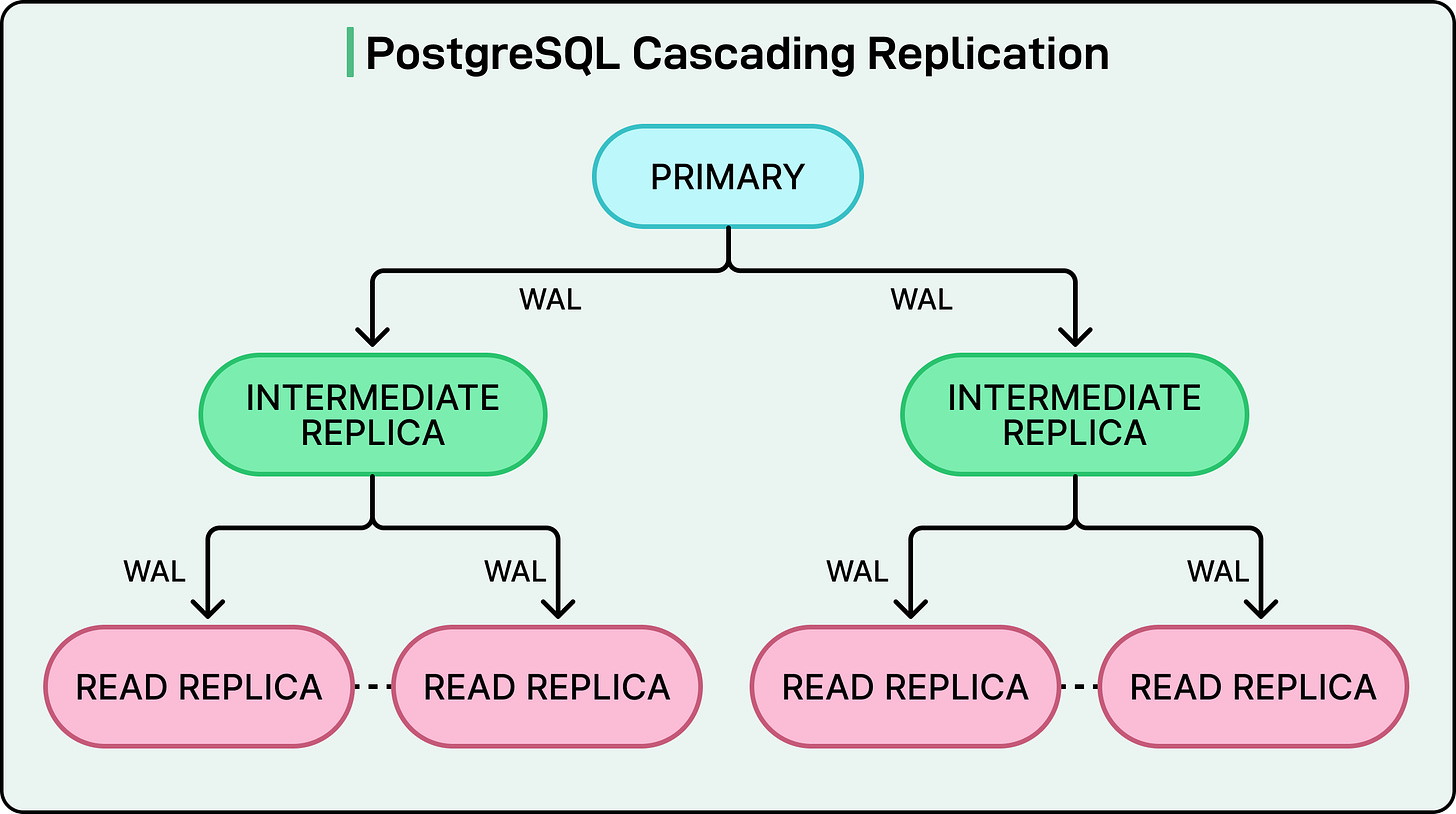 How OpenAI Scaled to 800 Million Users With Postgres