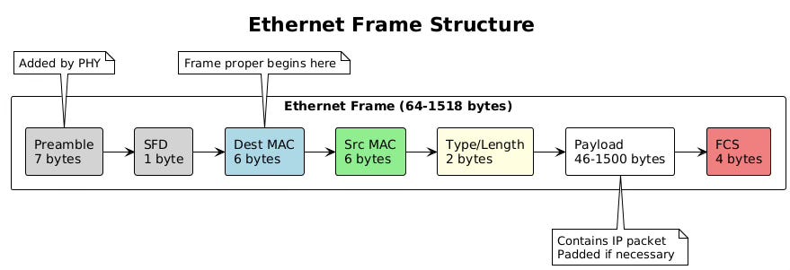Layer 2 Network Operations: How Ethernet Frames and Smart Switches ...