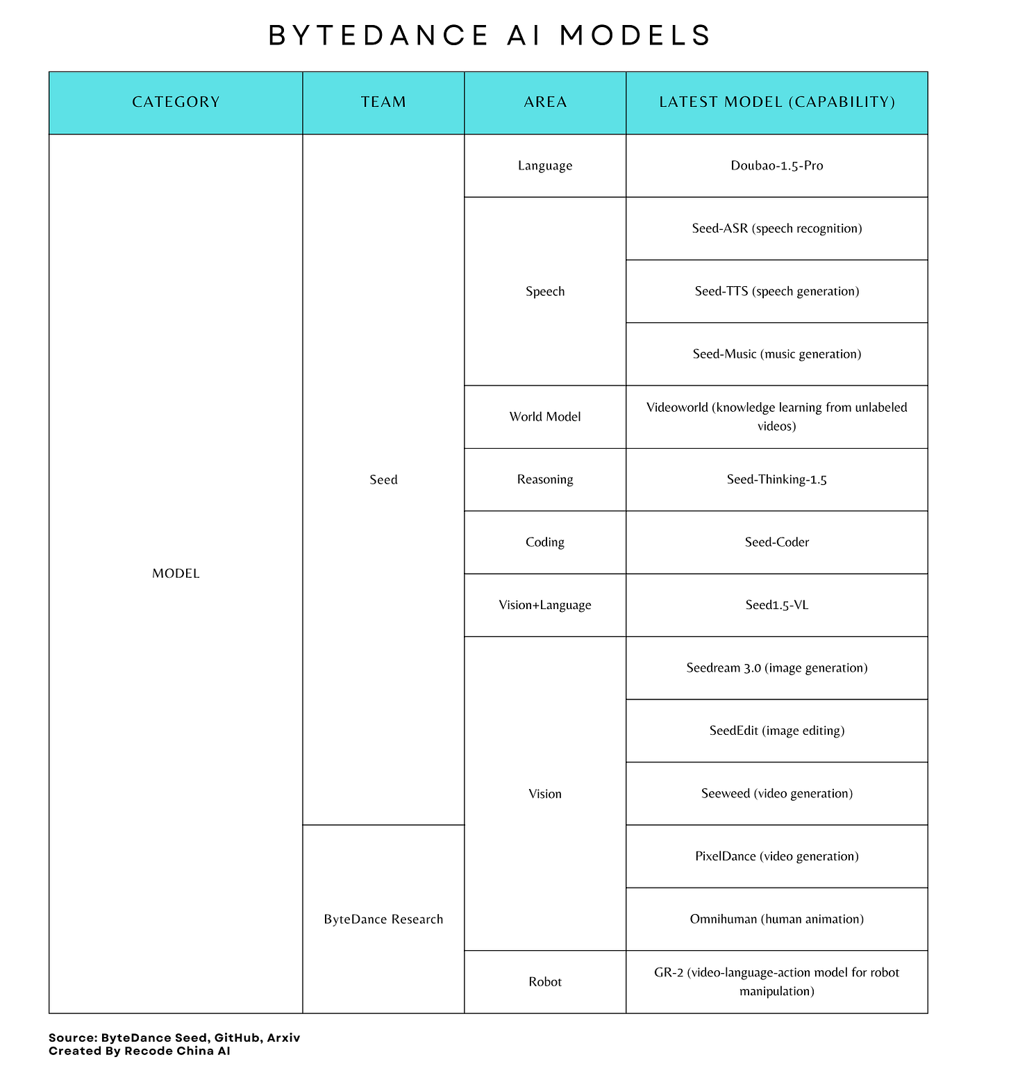 What is ByteDance up to in AI?