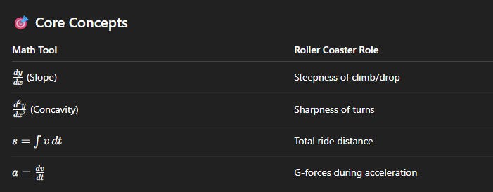 🎢 The Calculus Behind Roller Coasters: Curves, Speeds, and Thrills