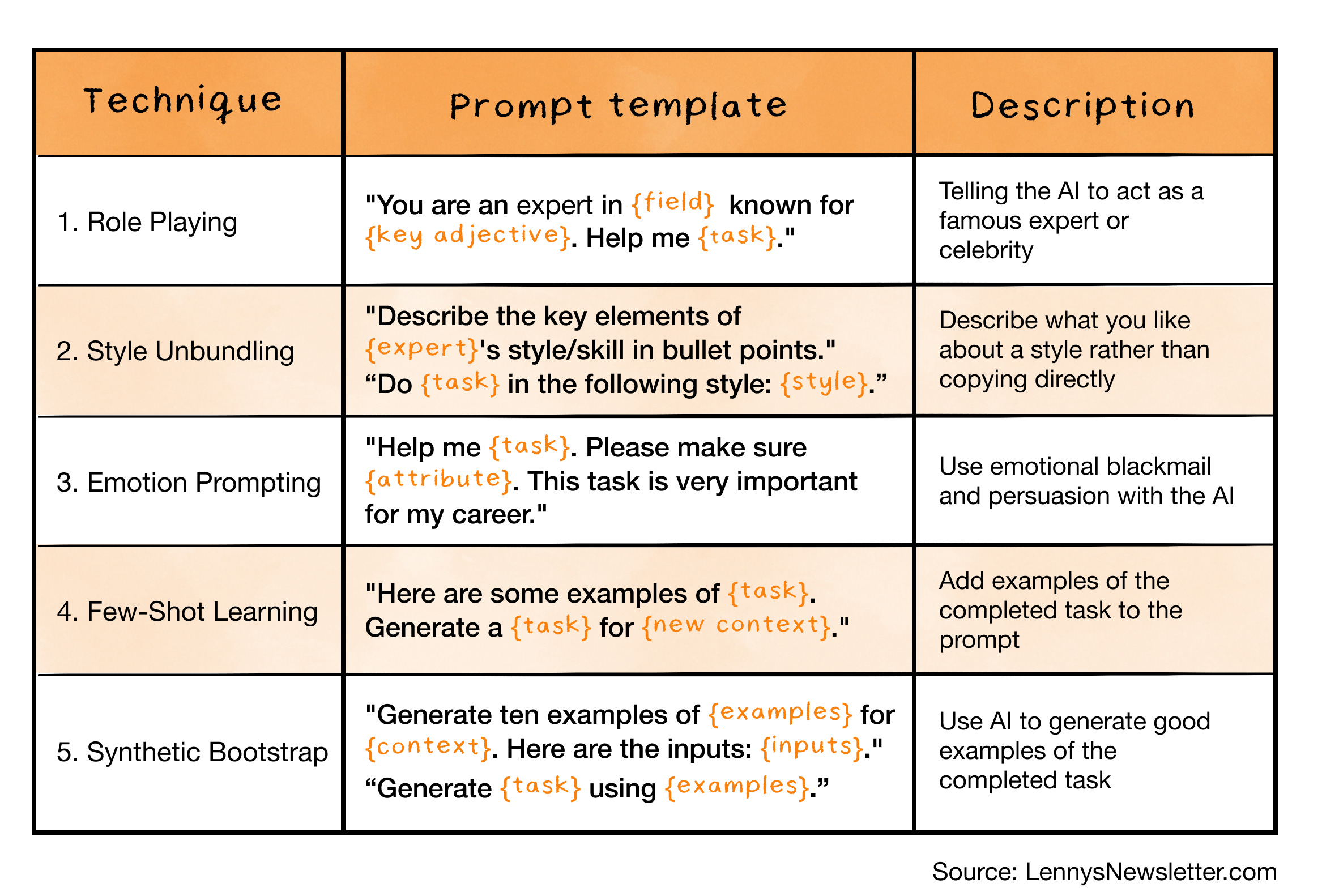 Five proven prompt engineering techniques (and a few more advanced tactics)