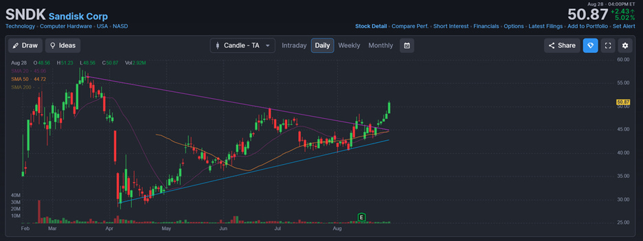 Calculating the ‘Fair Value’ of Sandisk $SNDK Stock