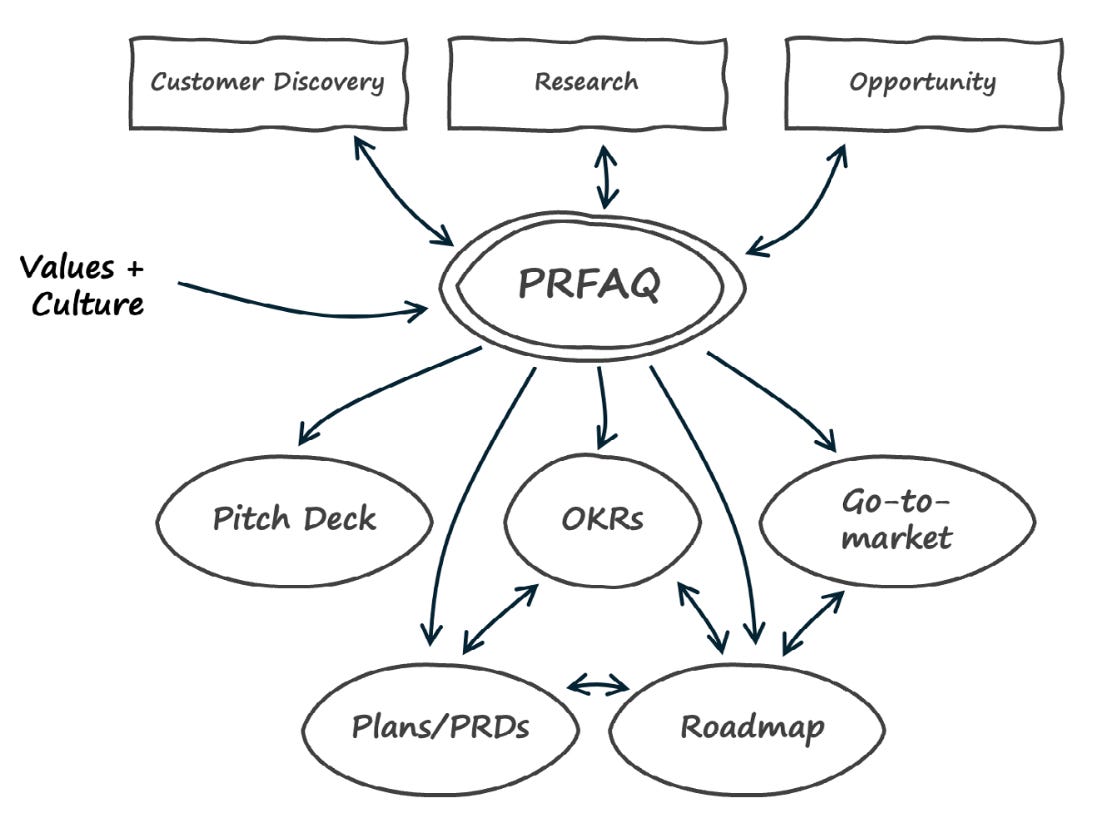 How to Use Amazon's Powerful PRFAQ Framework For Any Project | Marcelo ...