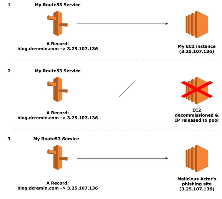 Dangling DNS Records: What are they & how to remediate them