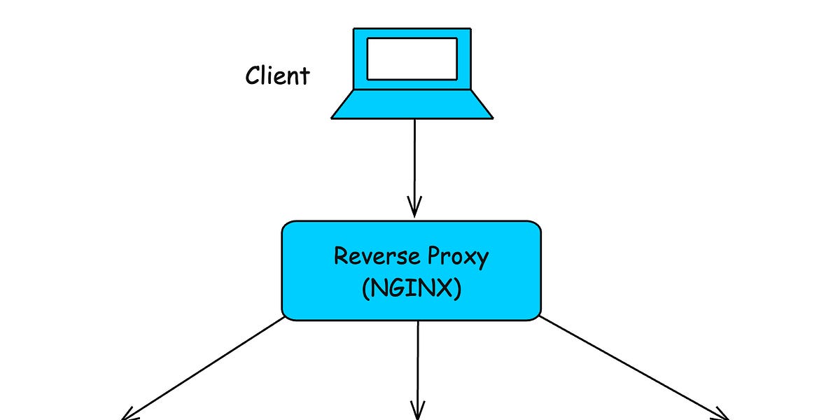 Load Balancer vs Reverse Proxy vs API Gateway