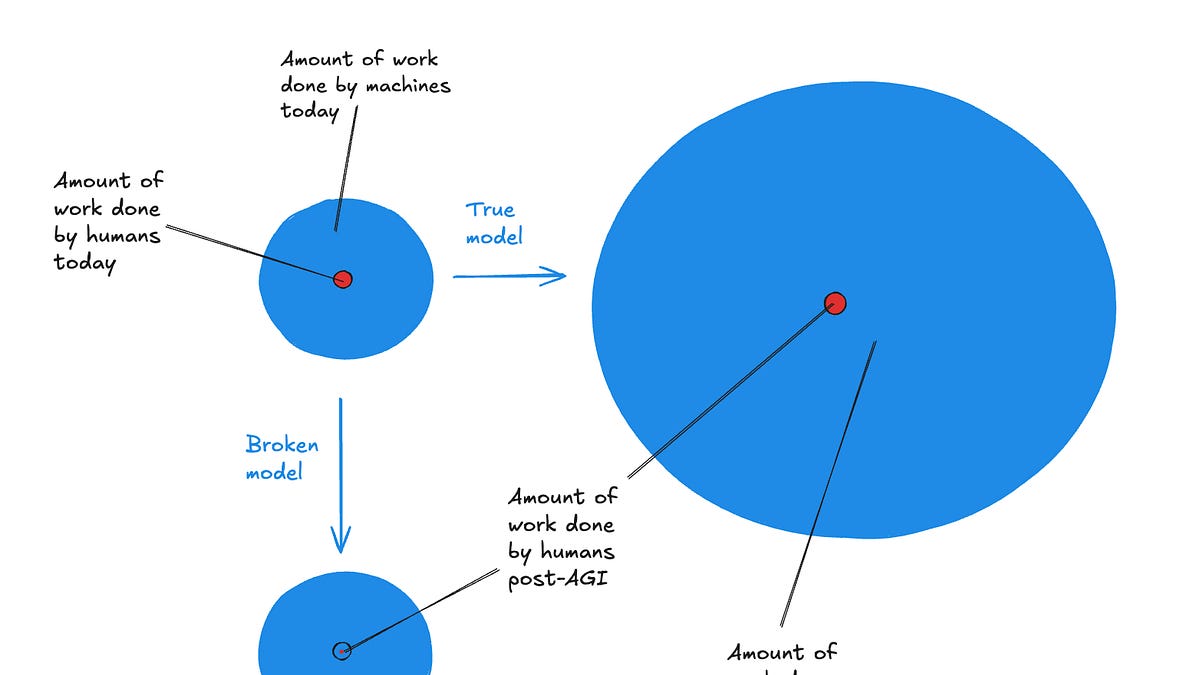 Only 4% of work is done by humans today