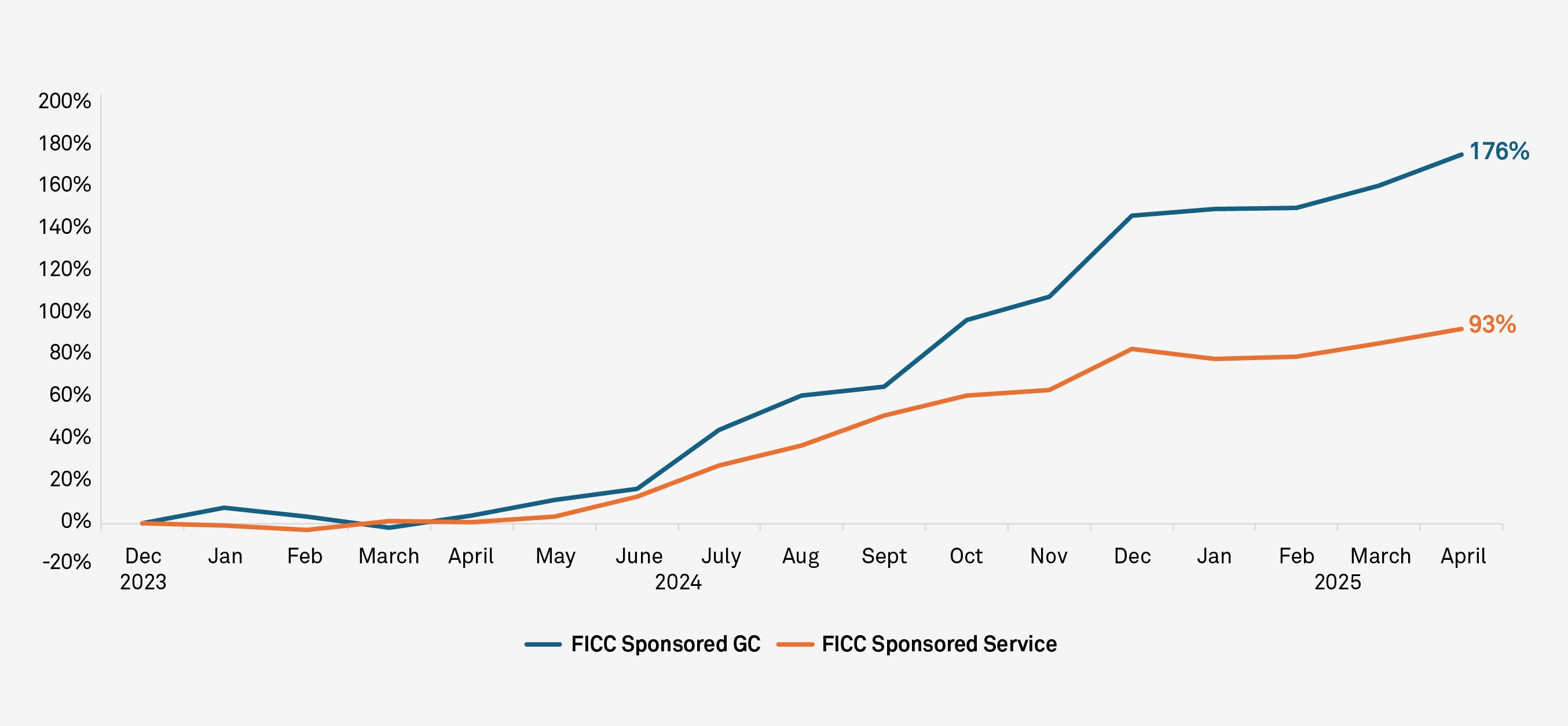 Central Clearing in US Repos: How Will SOFR Be Impacted?