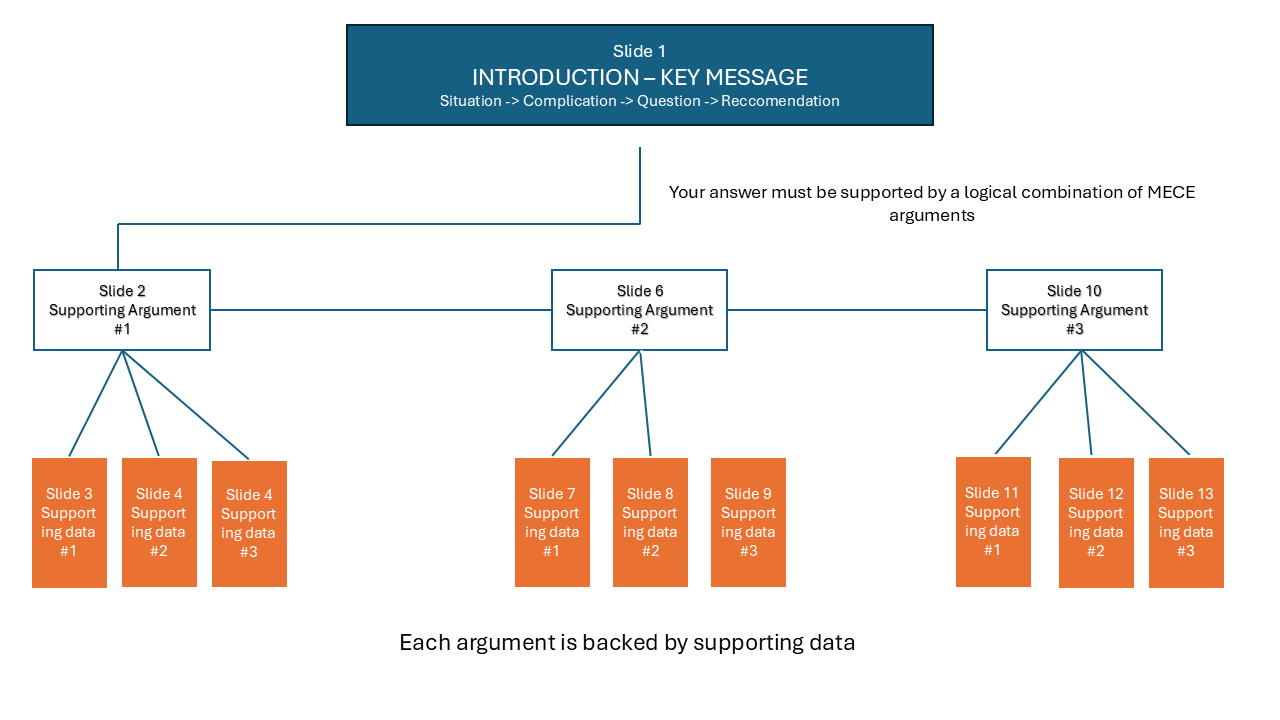 Building a Deck for Executive Audiences: The Pyramid Principle