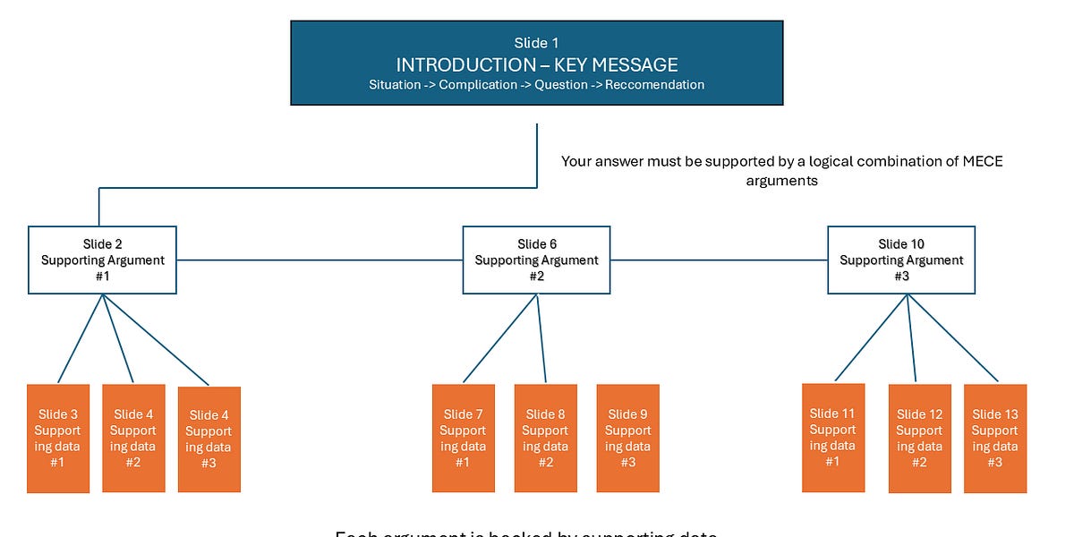 Building a Deck for Executive Audiences: The Pyramid Principle