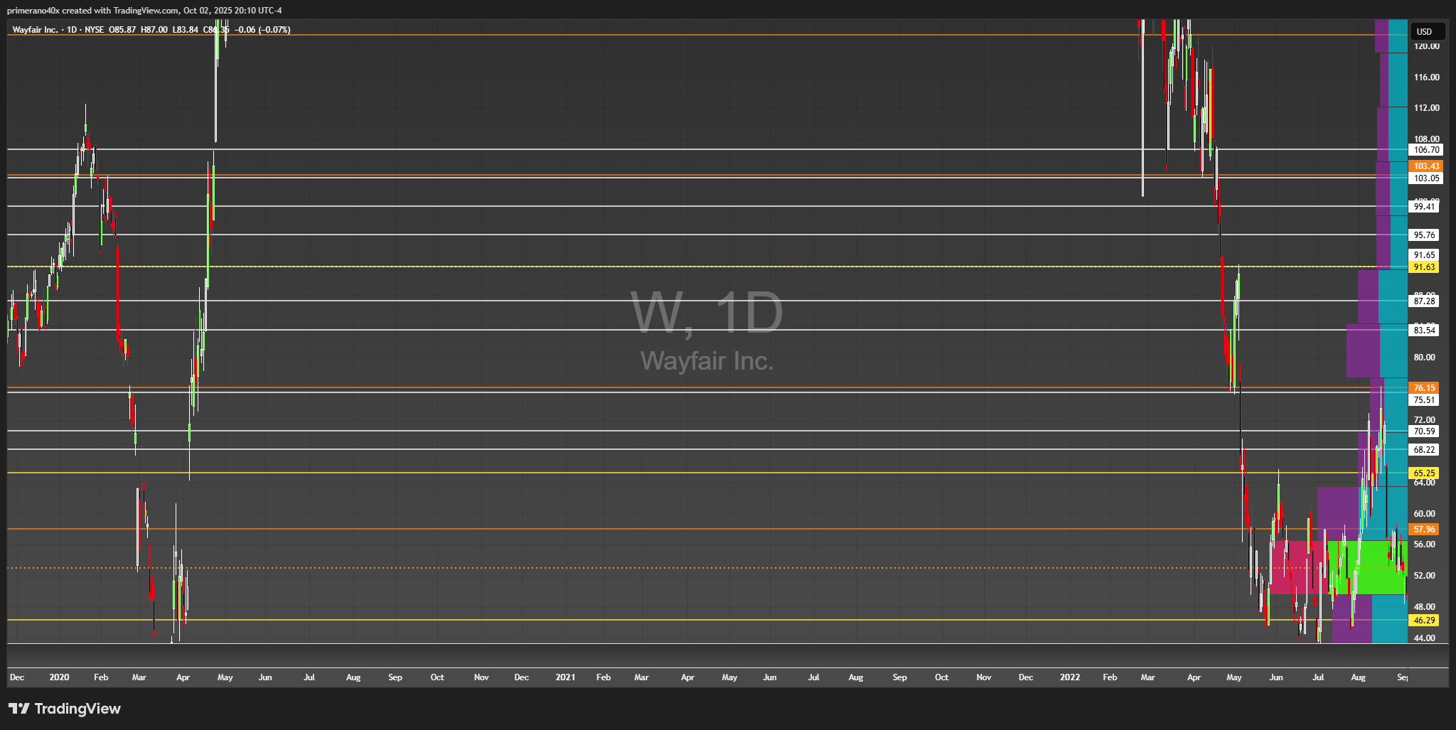 How To Chart Your Own Levels