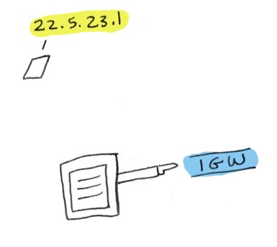 An illustrated guide to route tables - by Aditya Bhargava