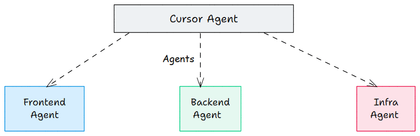 Cursor + Opus 4.5 - The Developer Workflow