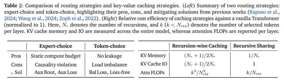 Mixture-of-Recursions: Learning Dynamic Recursive Depths for Adaptive Token-Level Computation