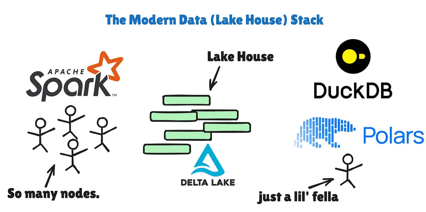 650GB of Data (Delta Lake on S3). Polars vs DuckDB vs Daft vs Spark.