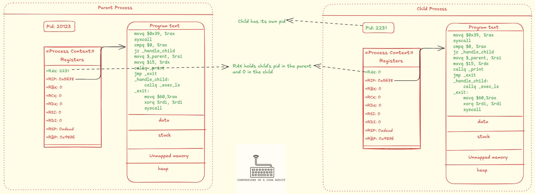 Disillusioning the Magic of the fork System Call