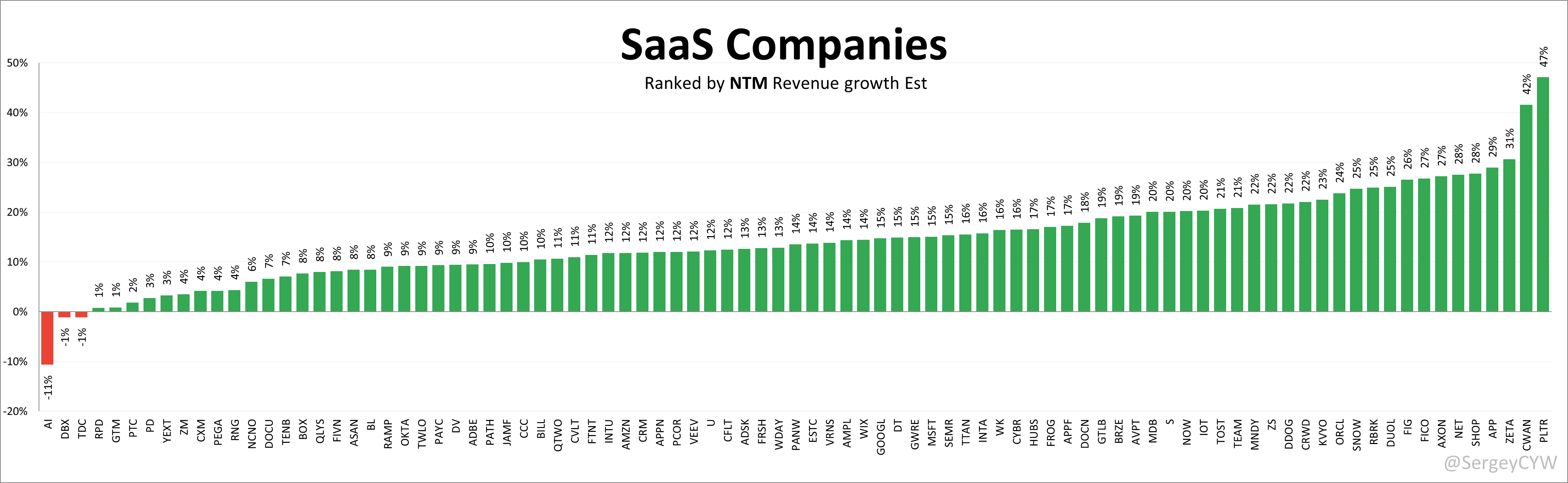 SaaS valuation, weekly recap - by Sergey