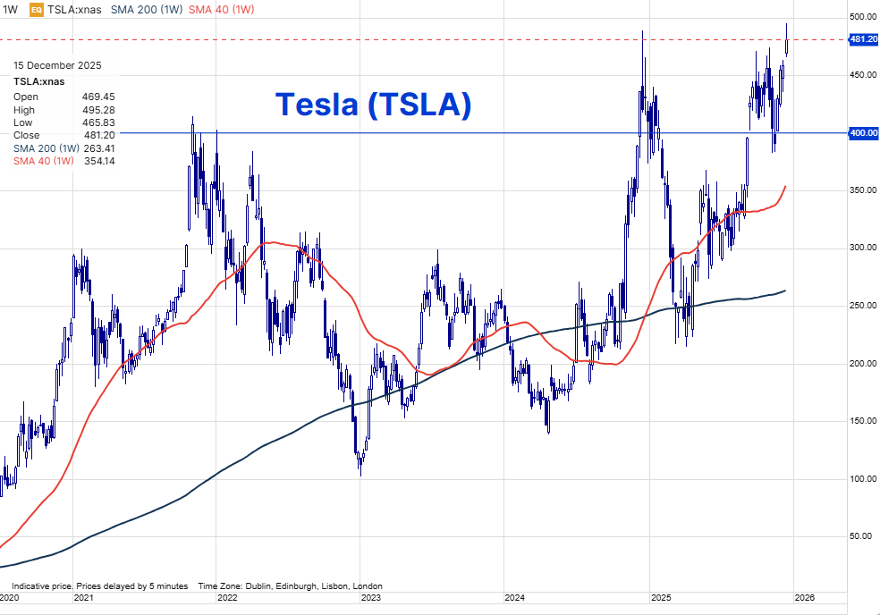 Why Tesla might rip higher again. Also, JPY at the precipice again.