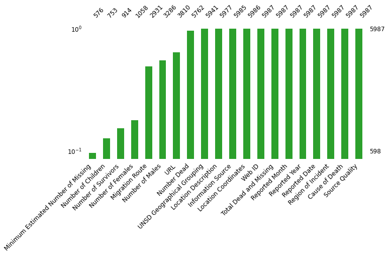 How to Visualize Missing Data Patterns with missingno in Python - NBD ...