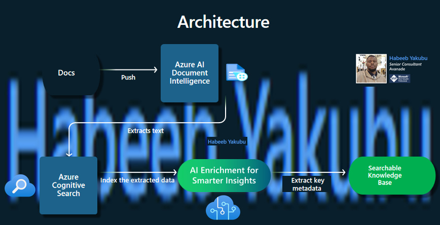 Tutorial: Converting PDFs into Searchable Knowledge Bases Using Azure AI