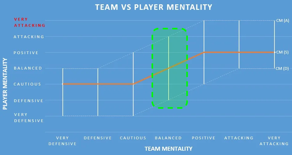 Understanding Mentality in Football Manager 2024