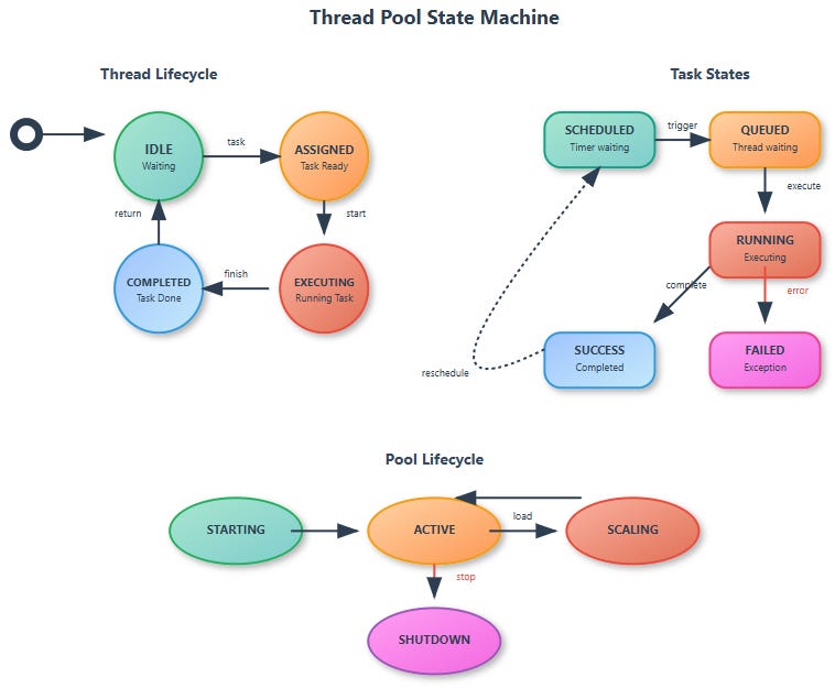 Day 3: Understanding ThreadPoolTaskScheduler and TaskExecutor - The ...