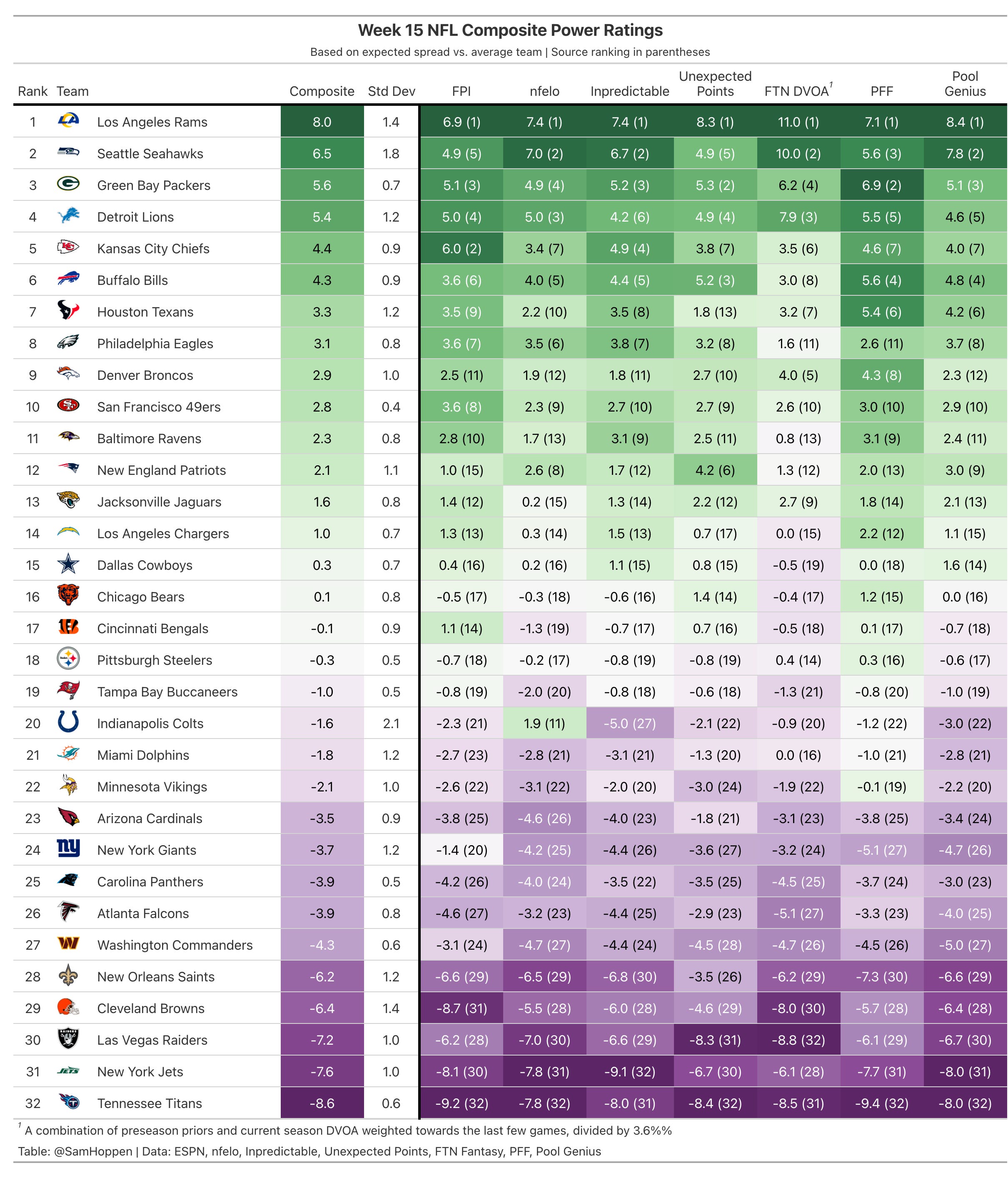 NFL Composite Power Ratings: Week 15 - by Sam Hoppen