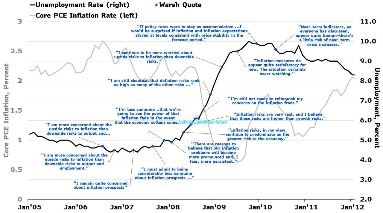 Straight From “Central Casting”: Trump Confirms Kevin Warsh as Next Fed ...