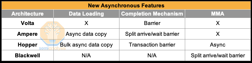 NVIDIA Tensor Core Evolution: From Volta To Blackwell