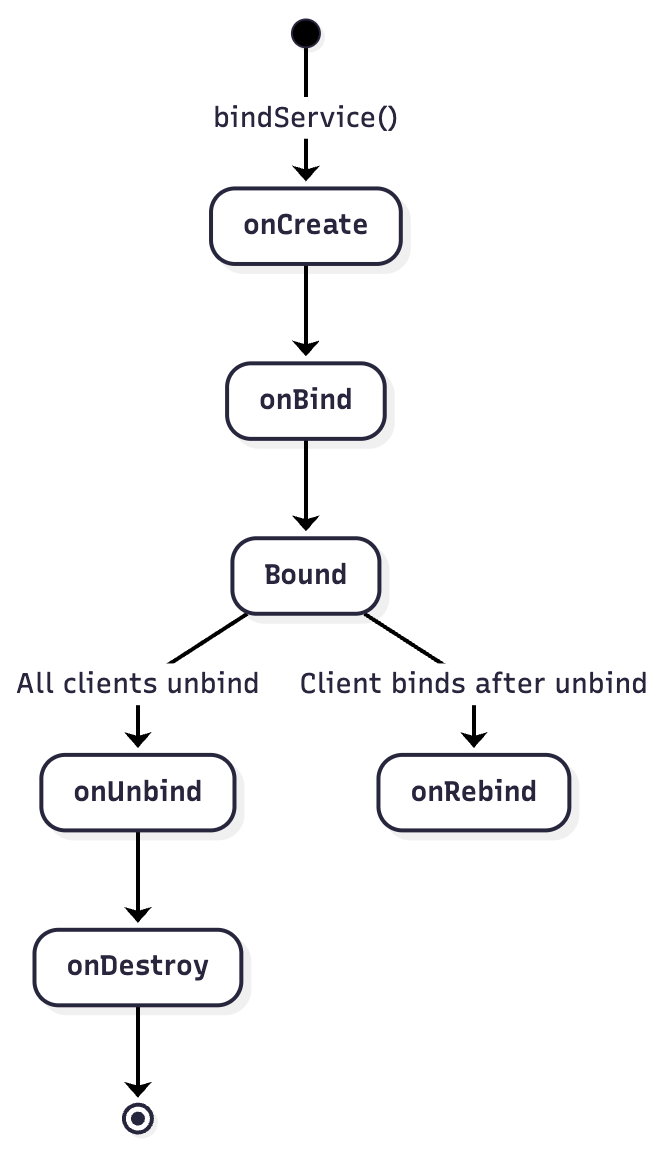 Complete Guide to Android Services: Architecture, Implementation, and ...