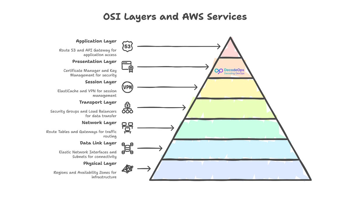 Mapping OSI Layers to AWS Cloud Services: A Detailed Guide