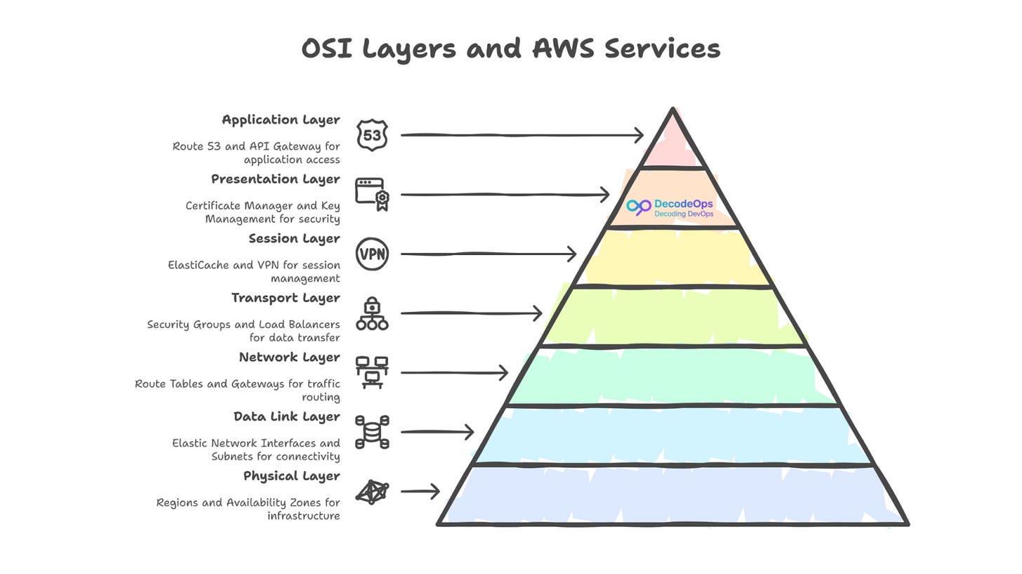 Mapping OSI Layers to AWS Cloud Services: A Detailed Guide
