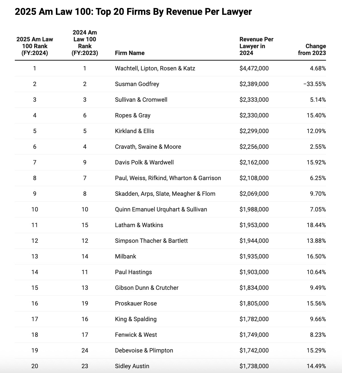 The Top 20 Most Profitable Law Firms (2024) - by David Lat