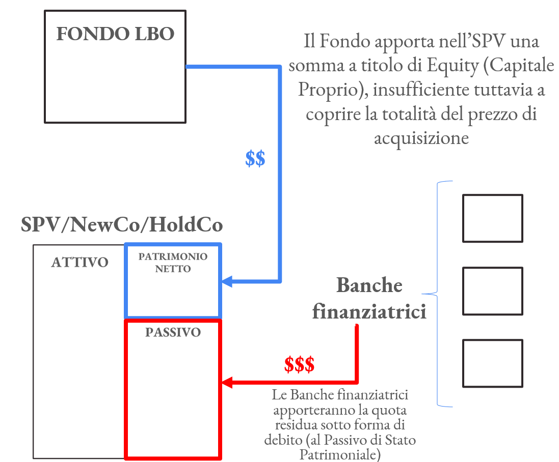 Come funziona un Leveraged Buy Out (LBO)?