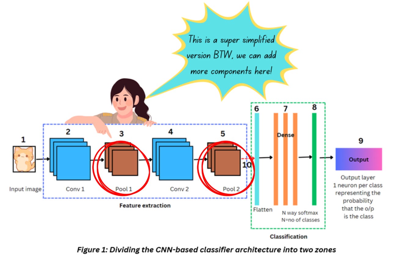 Everything you need to know about CNNs Part 3: Pooling Layer