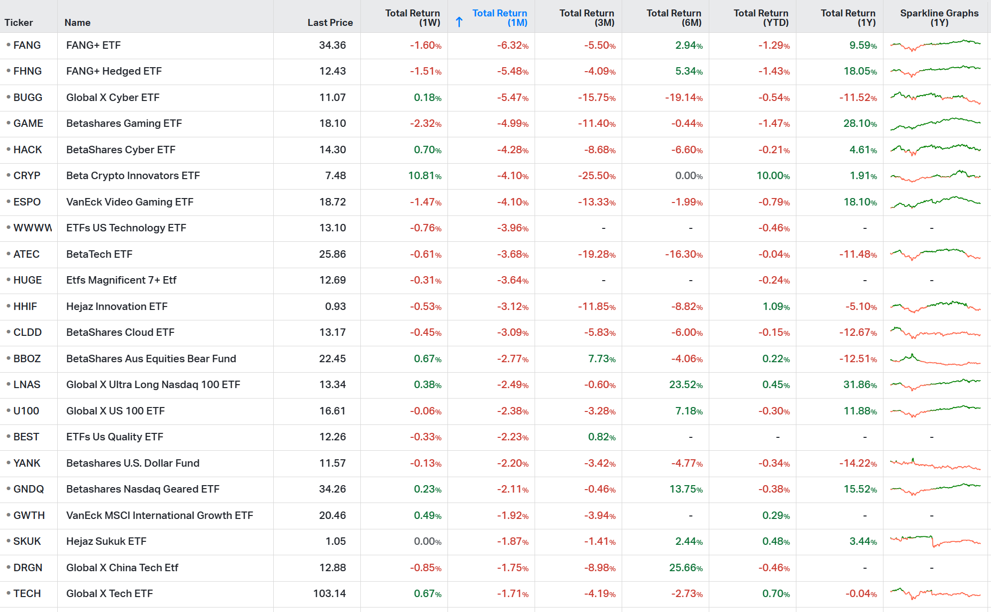 Australian ETF - Weekly Review (11 January 2026)