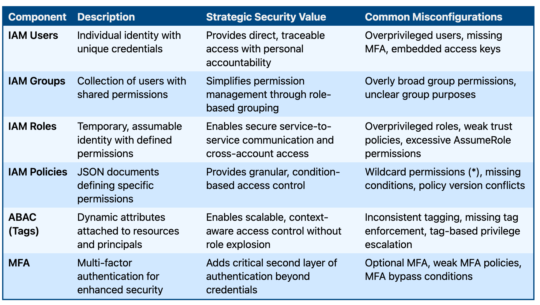 AWS Authentication & Permission (IAM) - by Reza