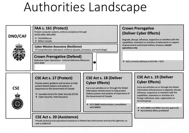 Canada Has a Cyber Command: What Does this Mean?