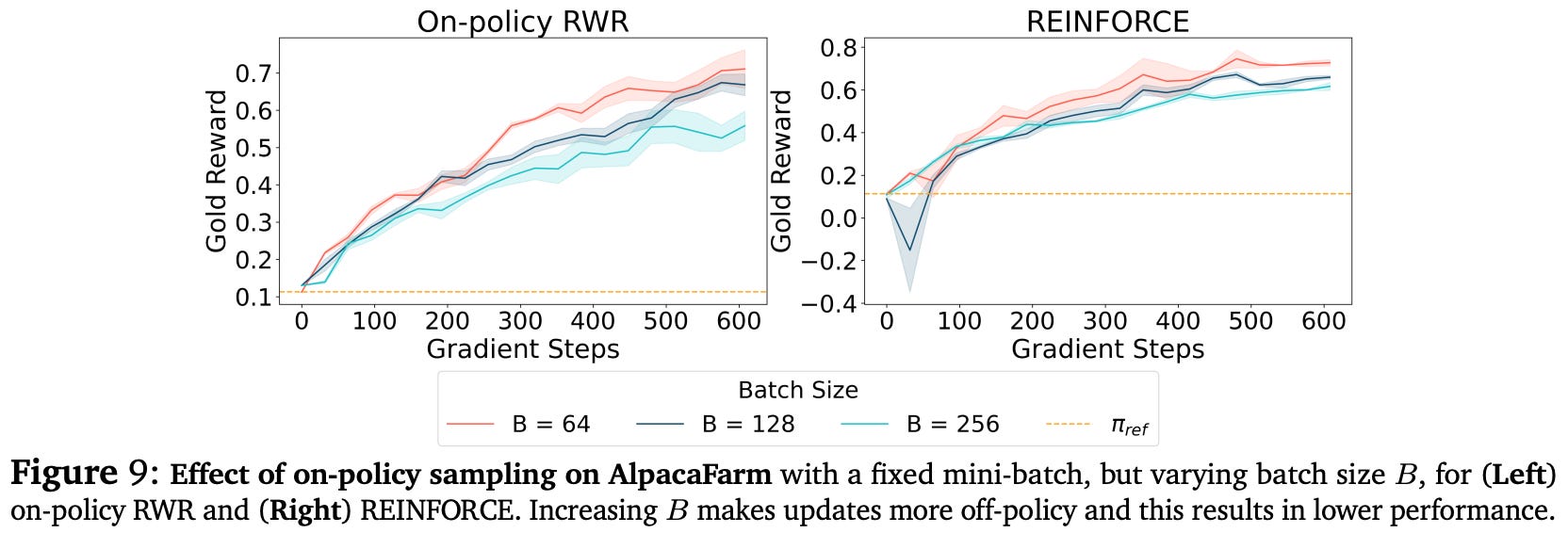 Online versus Offline RL for LLMs
