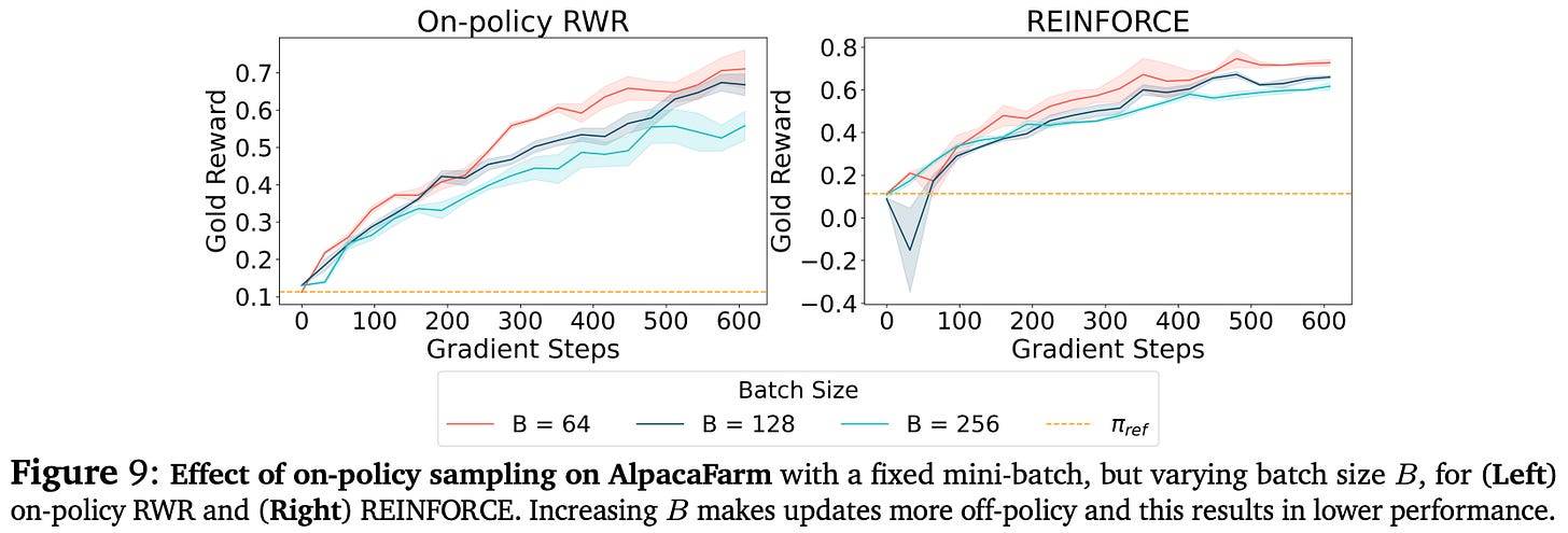 Online versus Offline RL for LLMs