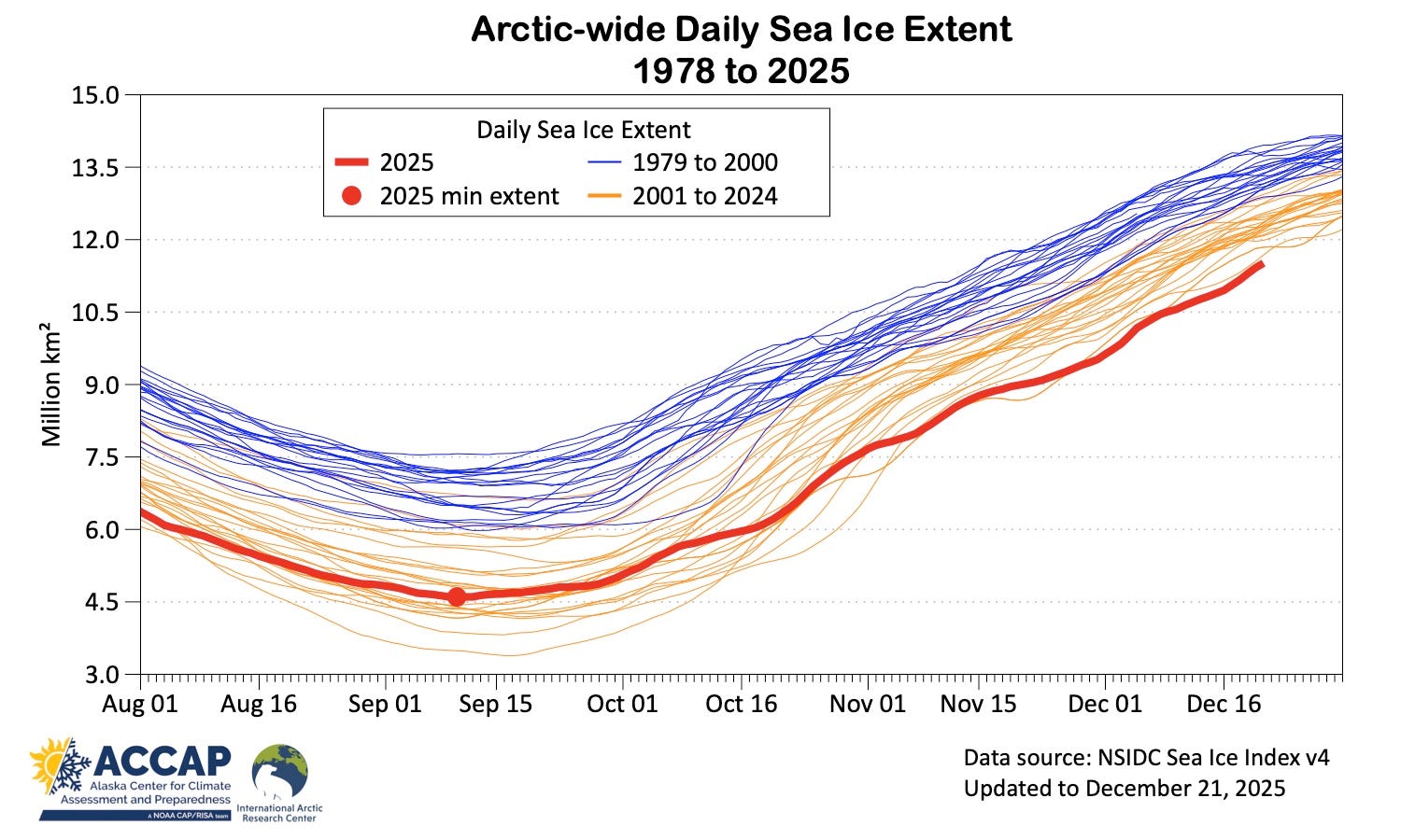 Winter Solstice 2025 Arctic sea ice update