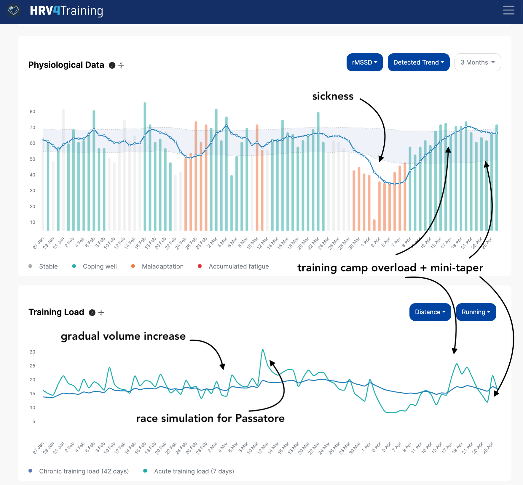 Heart Rate Variability (HRV) and Tapering