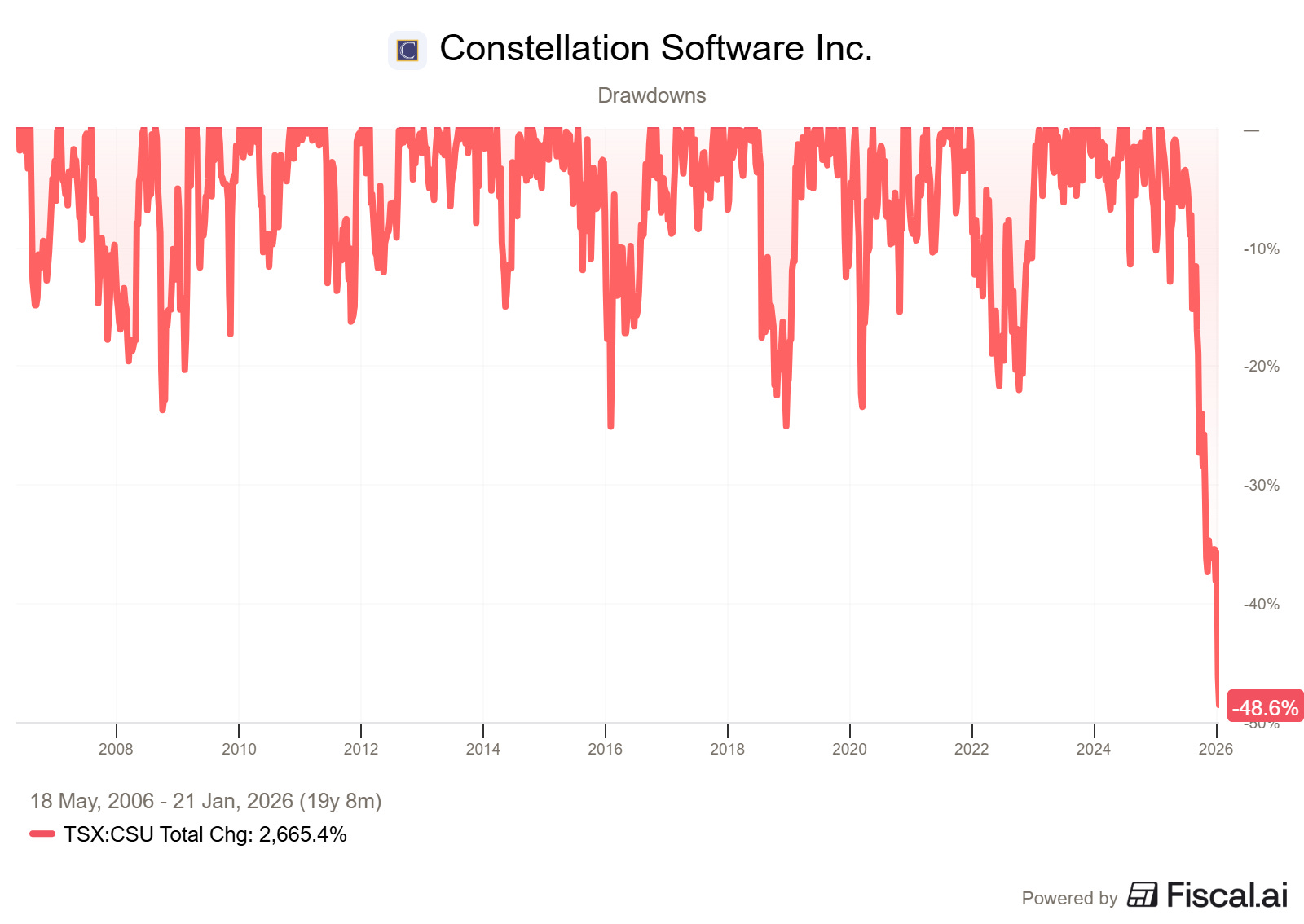 Constellation Software: It's The Data, Stupid! - by Kris