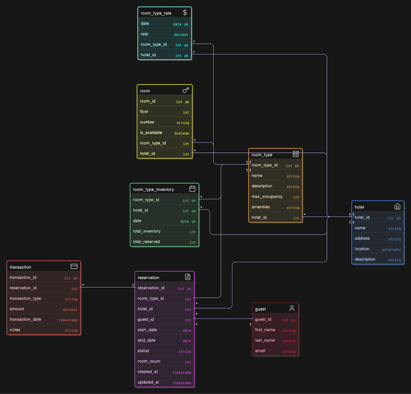 Airbnb System Design - by Neo Kim and Hayk