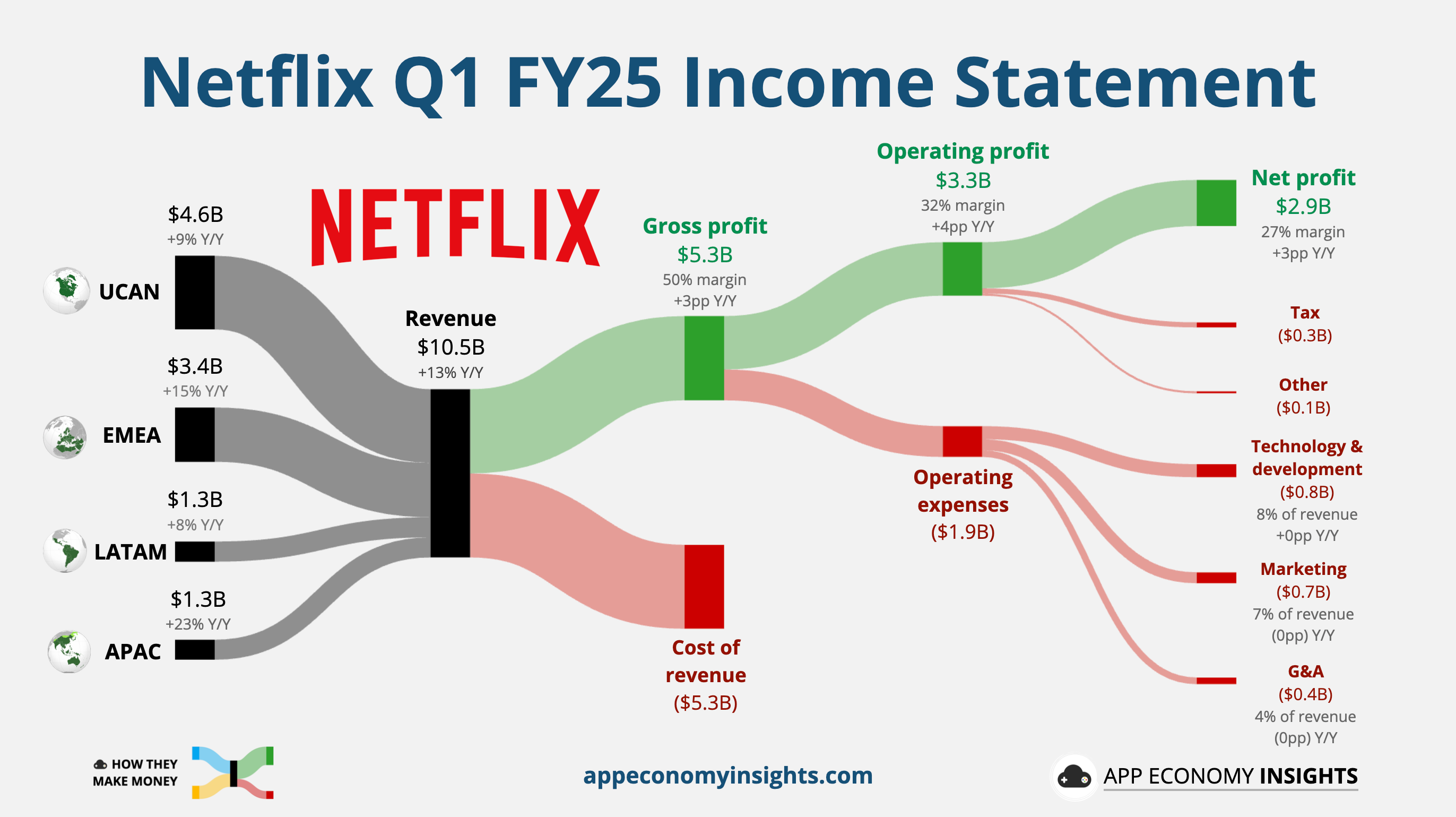 🍿 Netflix: $1 Trillion Target - by App Economy Insights