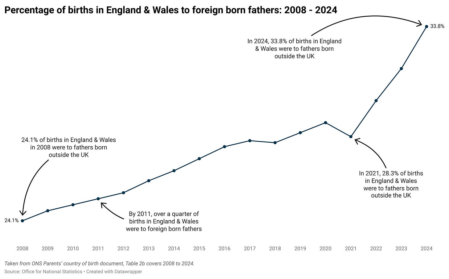 A record number of births had foreign born parents in 2024