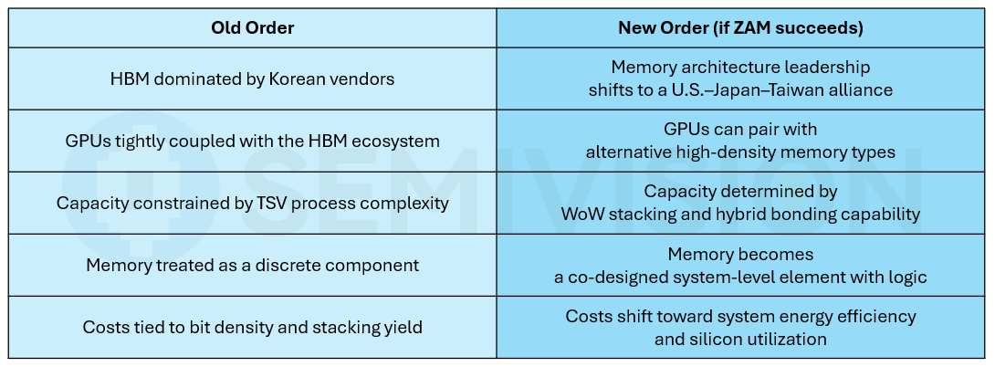 Can ZAM Replace HBM? Intel and SoftBank Push Radical Memory Architecture