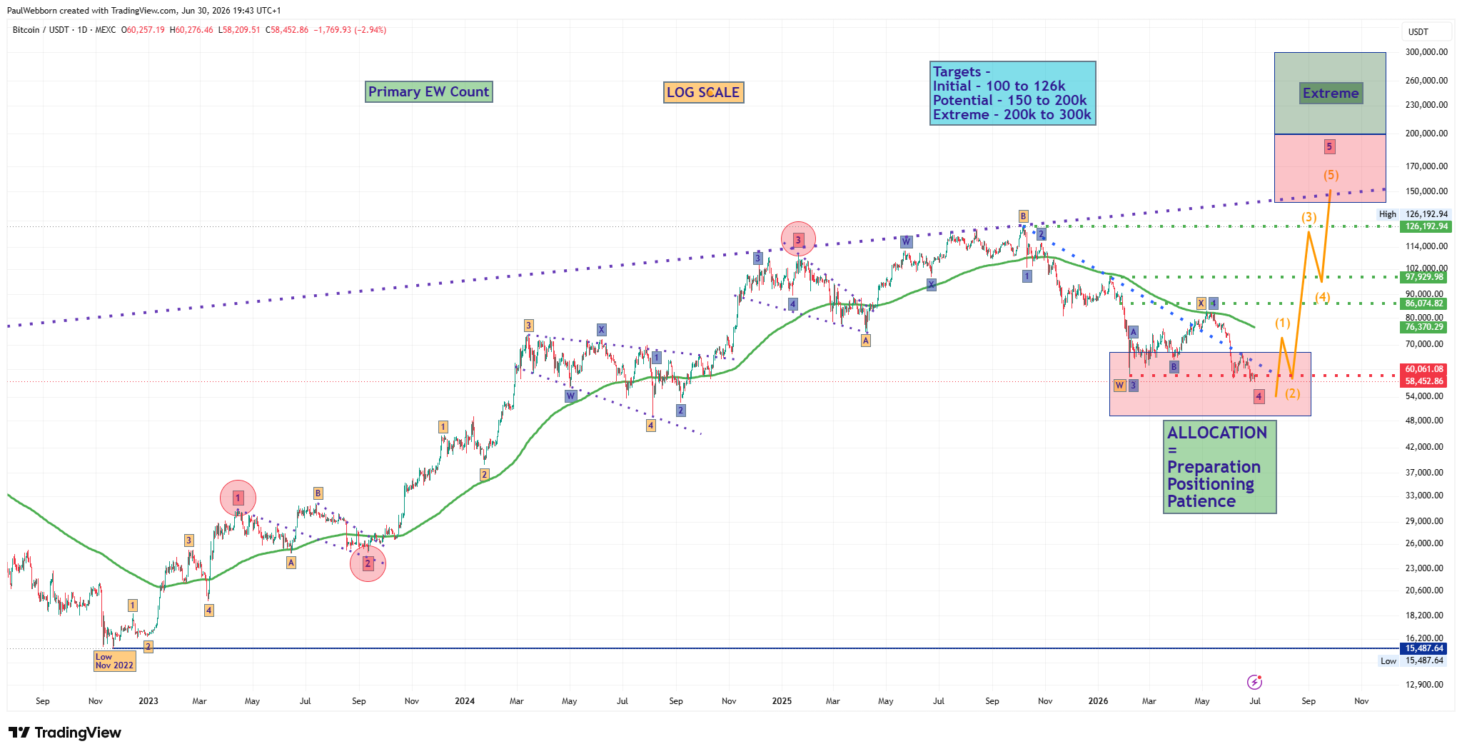 BTC - Elliott Wave Framework Analysis - by Paul Webborn