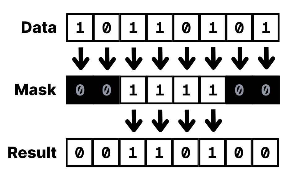 Individual bit manipulation - Bitmasks - Sérgio Pimenta